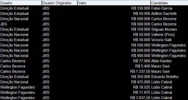 Dinheiro da JBS financiou dez campanhas vencedoras em Mato Grosso ...